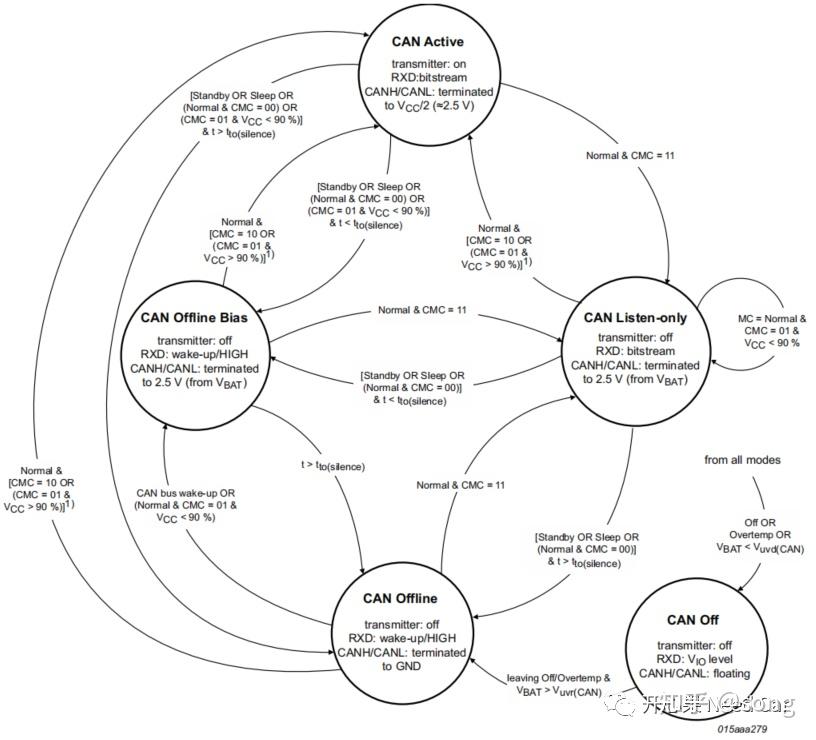 从CAN Transceiver角度，理解两帧网络管理报文唤醒网络的原理 - 知乎