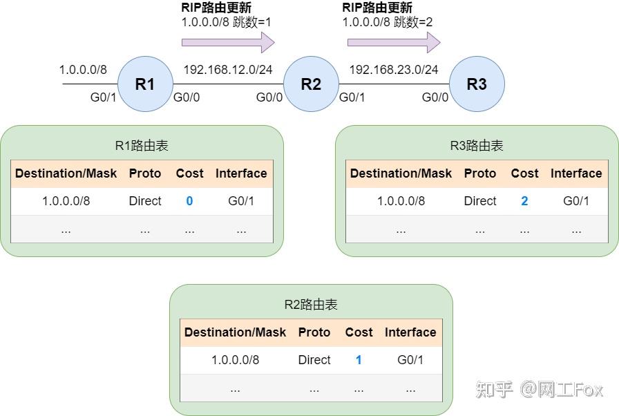 图解 RIP ：这玩意儿可以自动生成路由？ - 知乎