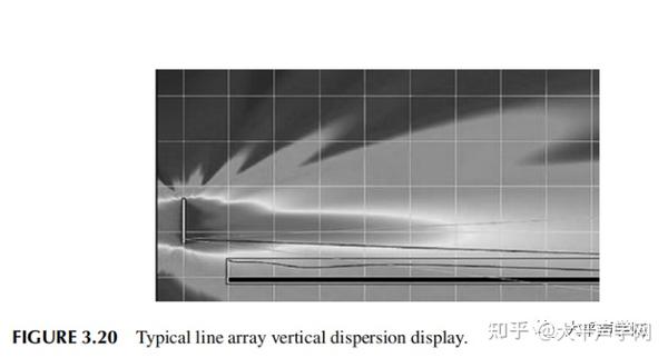 【声学基础】关于线阵列基本理论的部分内容的理解（Basic line array theory） - 知乎