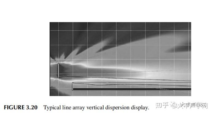 【声学基础】关于线阵列基本理论的部分内容的理解（Basic line array theory） - 知乎