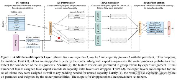 MoE 入门介绍 核心工作回顾 模型篇 - 知乎