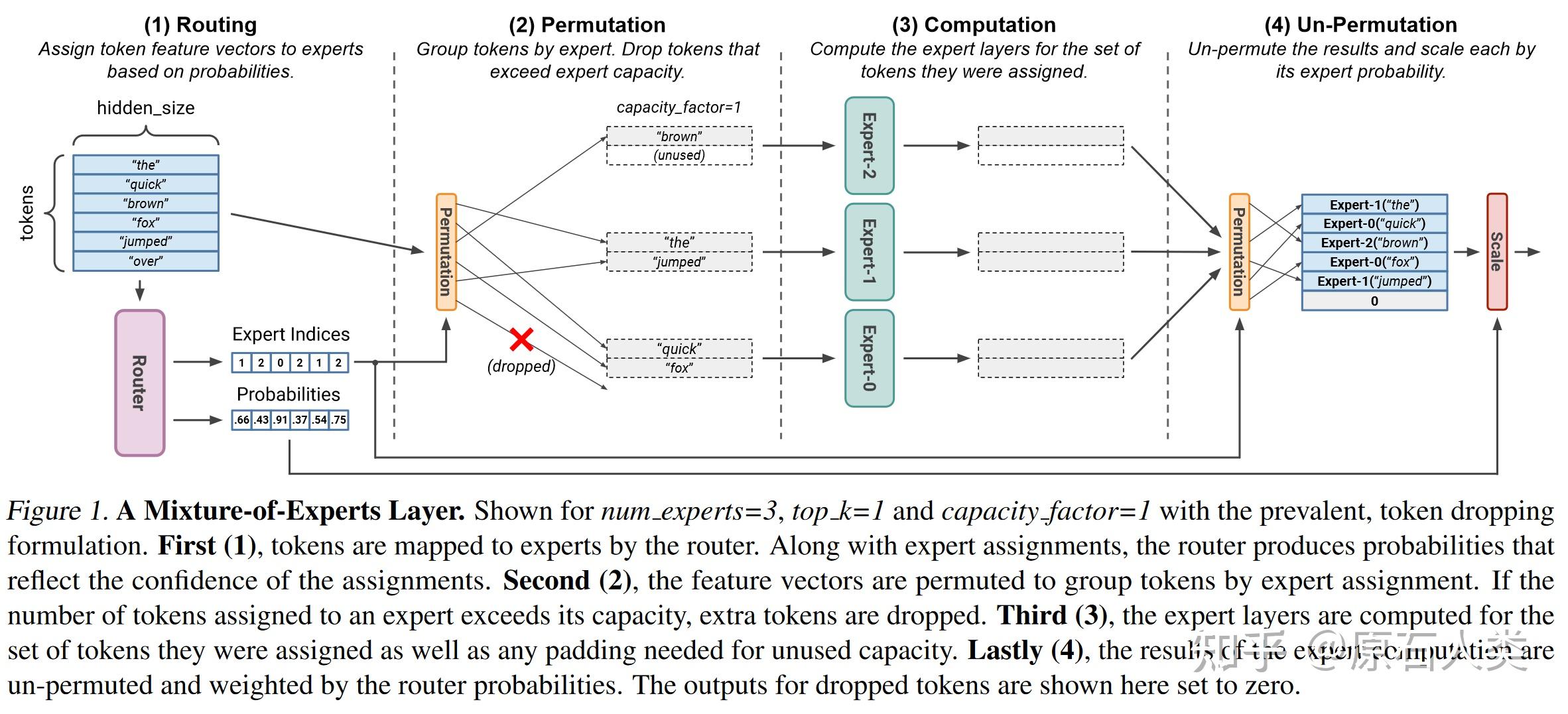 MoE 入门介绍 核心工作回顾 模型篇 - 知乎