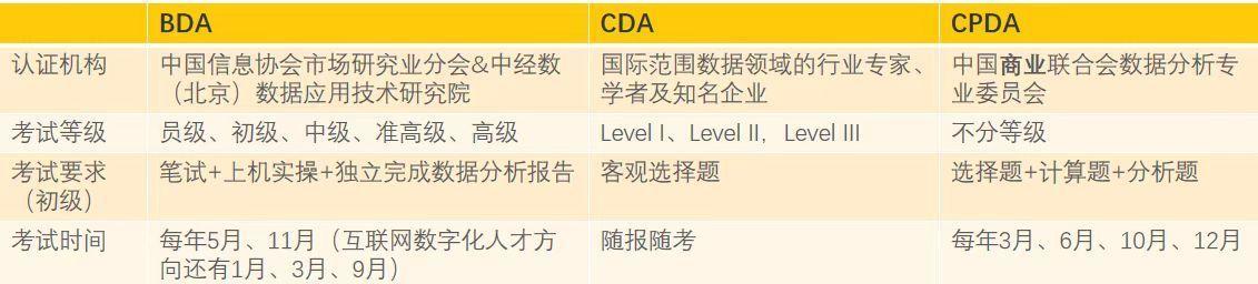 求职大厂需要必备的数据分析证书有哪些？BDA？CDA？CPDA？ - 知乎