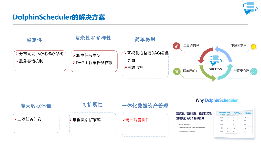 联通数科如何基于Apache DolphinScheduler构建DataOps一体化能力平台 - 知乎