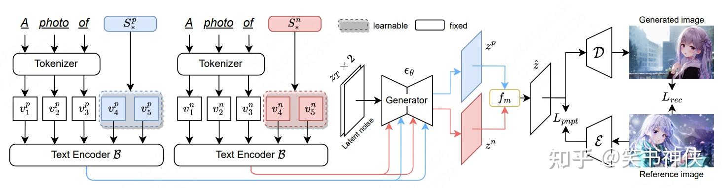 Diffusion Personalization Methods系列文章总结 - 知乎