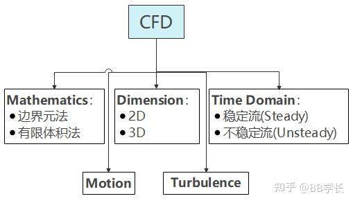 一文带你快速了解CFD！ - 知乎