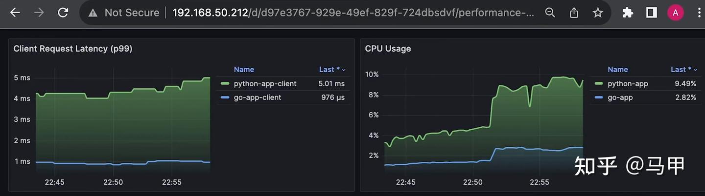 性能比拼: Go(Gin) vs Python(Flask) - 知乎