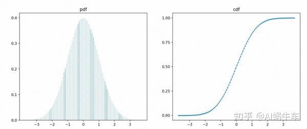 概率密度函数（PDF）和累积分布函数（CDF）以及scipy.stats.norm使用 - 知乎