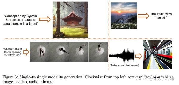 CoDi：通过组合扩散实现多种模态互通，真的达到了Any-to-Any Generation么？ - 知乎