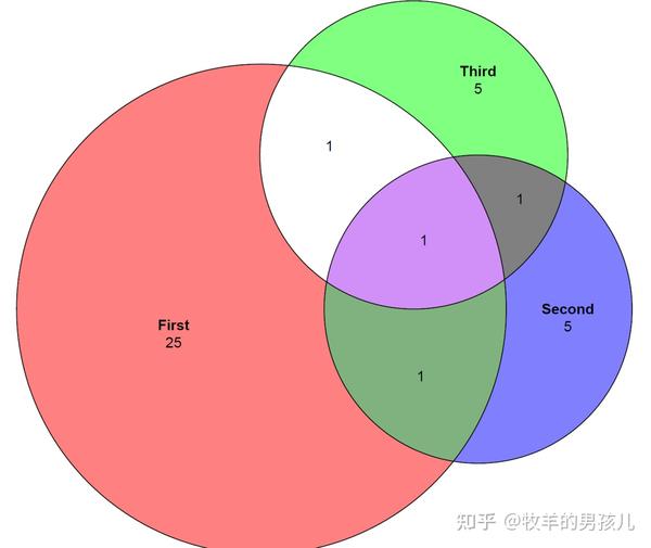 按照实际比例画韦恩图的R包~eulerr - 知乎
