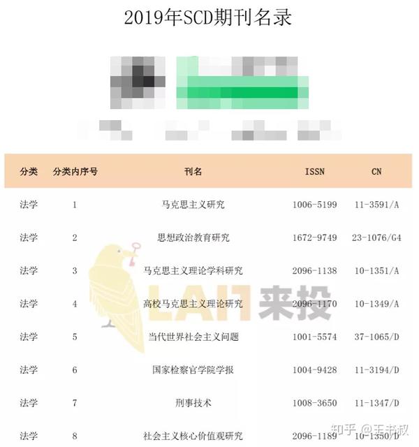 最新核心期刊（南核CSSCI/北核）、CSCD、SCD、A刊、第一/二批学术期刊、普刊都有哪些 - 知乎