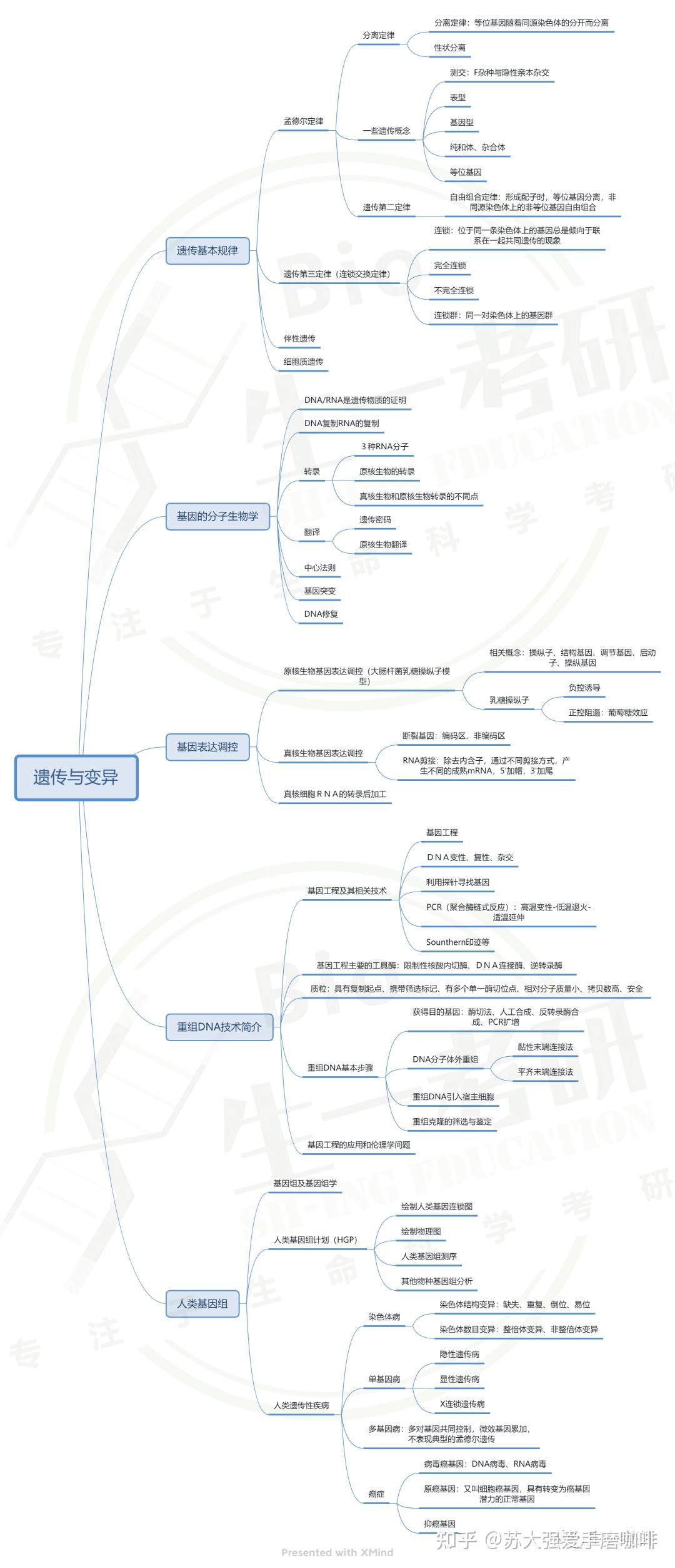 普通生物学思维导图 遗传与变异、植物的形态与功能 知乎