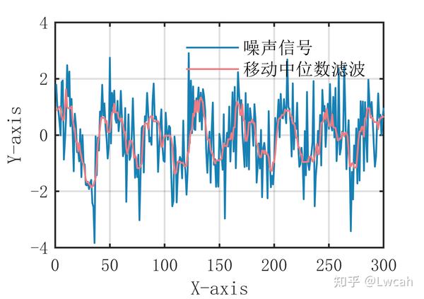 Matlab 数字信号处理 移动中位数滤波算法 附数据和出图代码 直接上手 知乎 5510