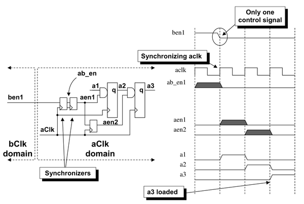 ICer必备-跨时钟域/CDC设计方法总结 - 知乎