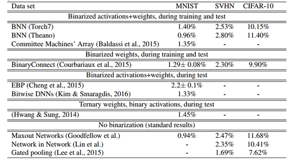 《binarized Neural Networks Neural Networks With Weights Constrained To 1 Or −1 》阅读笔记 知乎