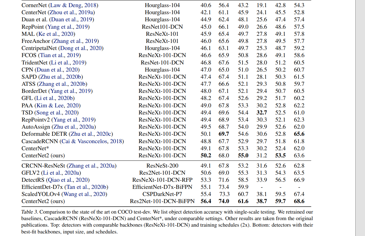 CenterNet2：比强更强的二阶段网络，COCO成绩最高达到56.4mPA - 知乎