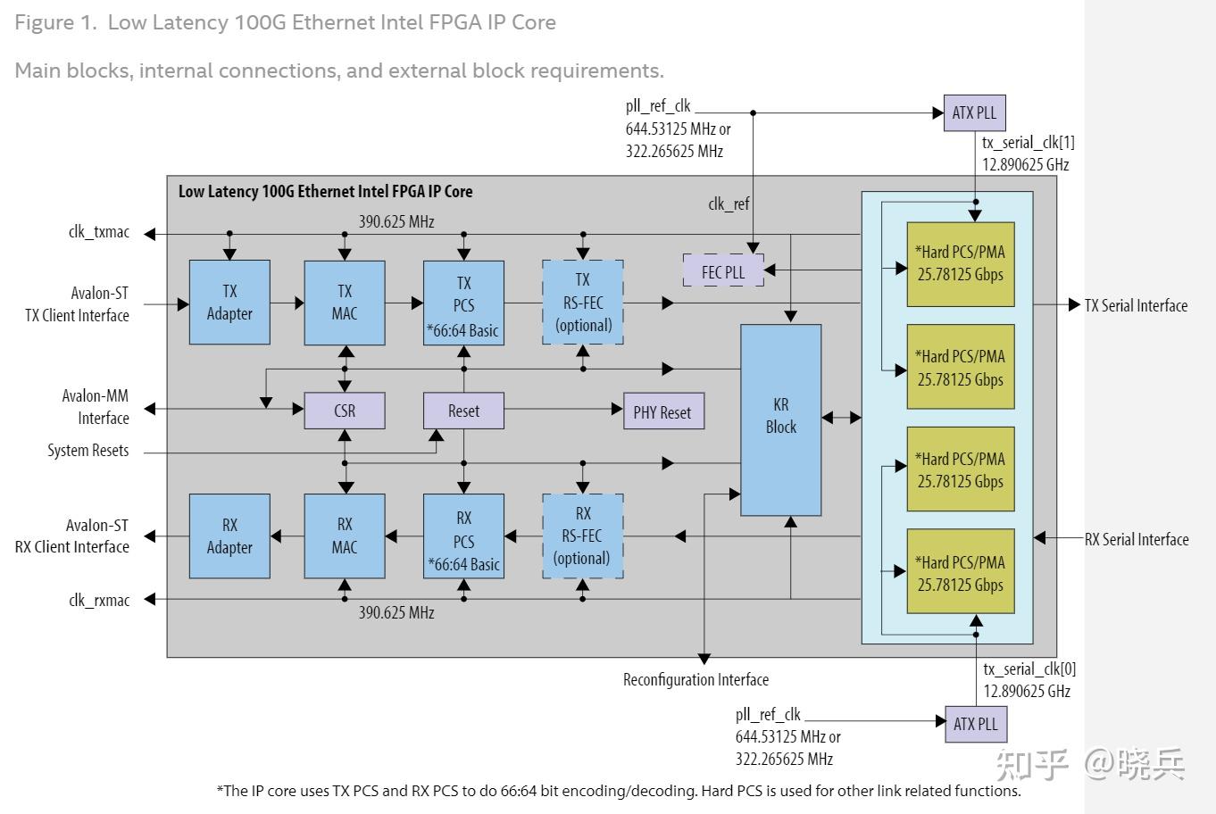 Intel FPGA 100G VF(IFCVF) DPDK用户态VDPA设备probe探测流程 - 知乎