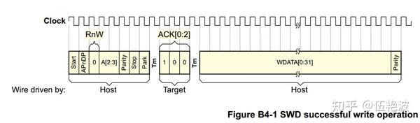 SWD协议分析（附SWD离线下载源码） - 知乎