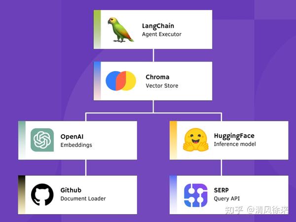 Flowise！动动鼠标，零代码打造专属自己的 GPT 应用 - 知乎