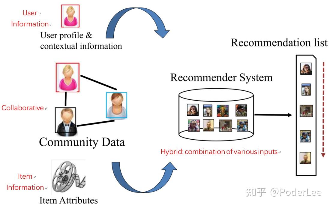 推荐系统（Recommendation System）及其矩阵分解技术 - 知乎