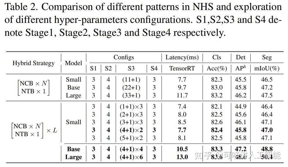 解锁CNN和Transformer正确结合方法，字节跳动提出有效的下一代视觉Transformer - 知乎