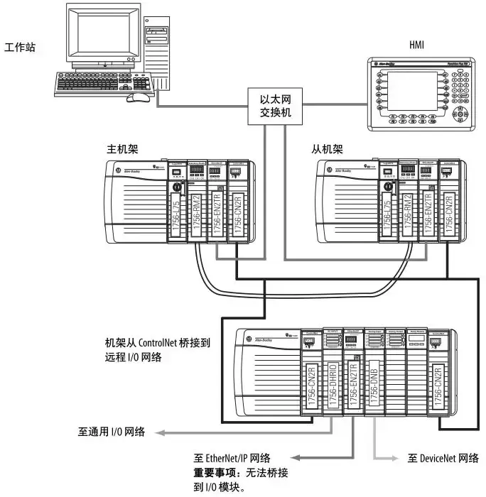 罗克韦尔（AB）PLC ControlLogix冗余系统 - 知乎