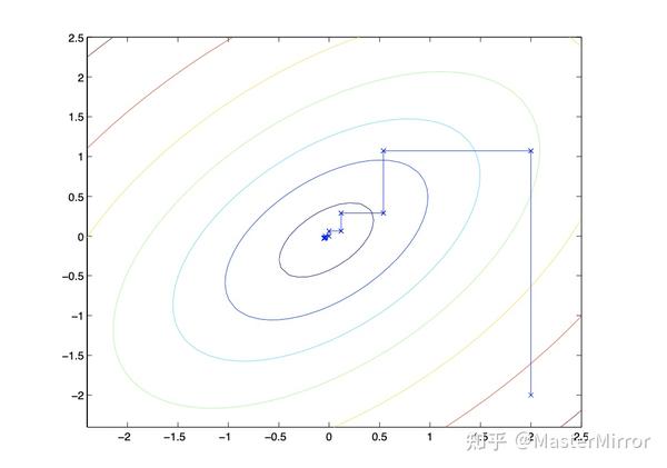 Cs229 吴恩达 Smo Sequential Minimal Optimization 算法 知乎