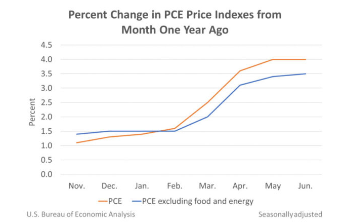 汇查查：美国6月核心PCE物价指数增长至3.5%，布拉德喊话从秋季开始缩减购债 - 知乎