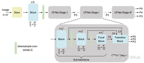 即插即用系列！| CFNet：一种新颖的多尺度融合方法，显著提升检测和分割性能！ - 知乎