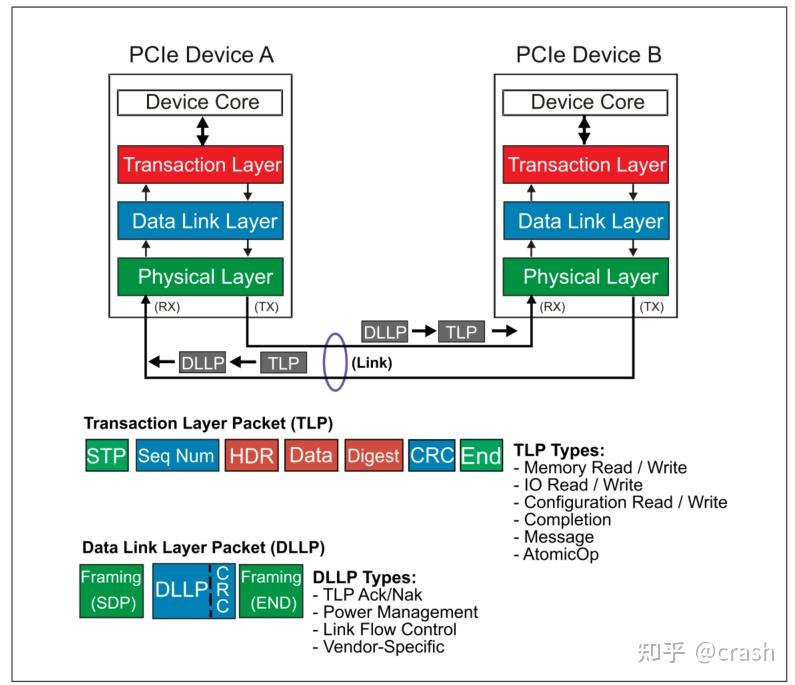 PCIE Transaction Layer 之TLP - 知乎