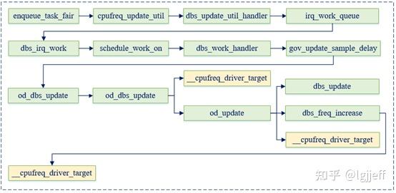 linux cpu管理（七） cpu动态调频实现 - 知乎