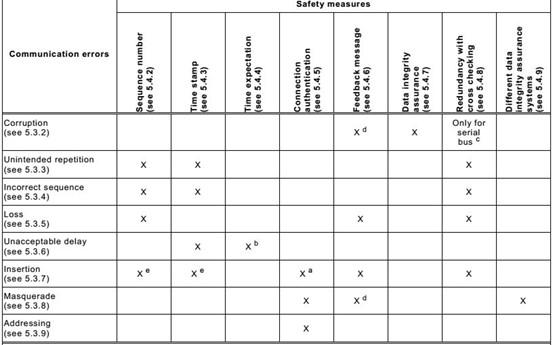 SGS 功能安全认证（SIL）服务：变频器功能安全设计要点讲解（下篇） - 知乎