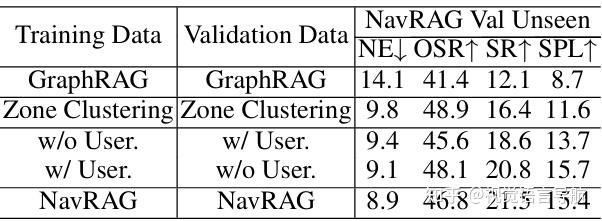 RAG助力具身导航指令扩展！NavRAG：大模型检索增强具身导航中的指令生成 - 知乎