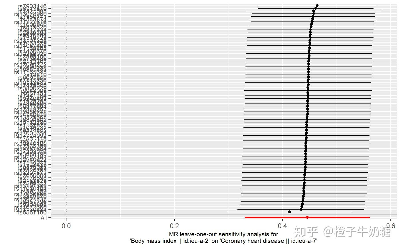 讲一讲孟德尔随机化分析中的敏感性分析（sensitivity analyses） - 知乎
