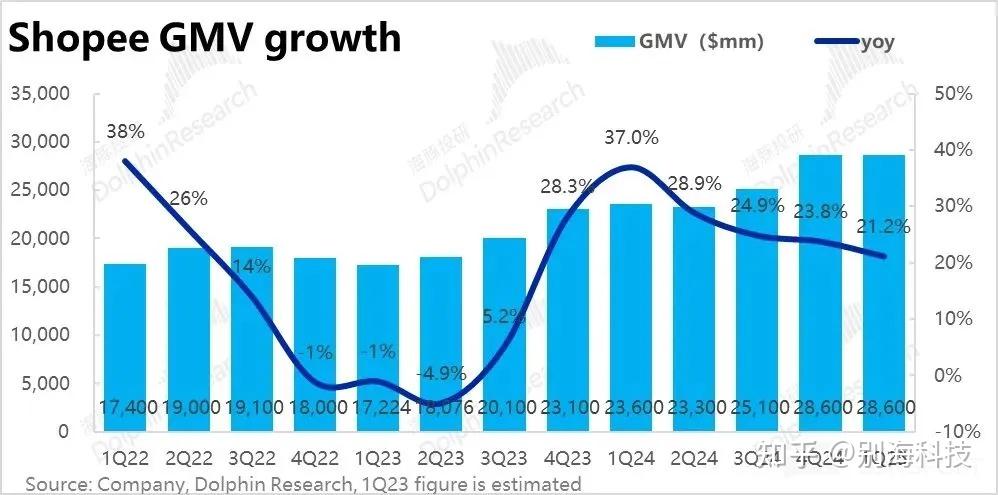 286亿美元GMV！Shopee一季度战绩炸裂|国货美妆出海如何吃透Shopee红利 - 知乎