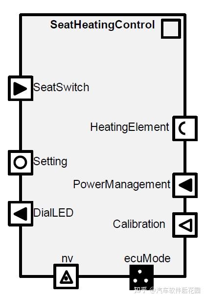 AUTOSAR虚拟功能总线-VFB - 知乎