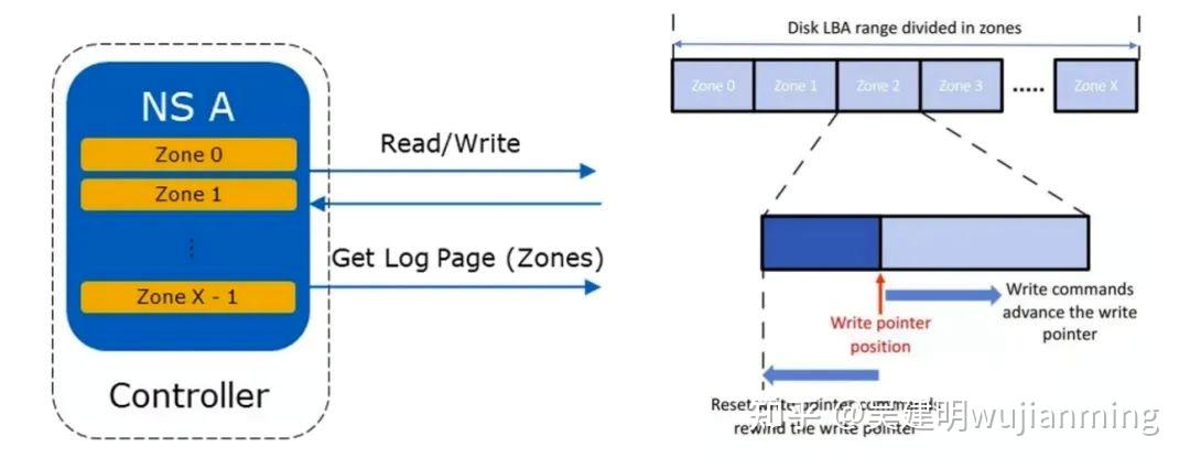 自动驾驶- SSD/ZNS技术分析 - 知乎