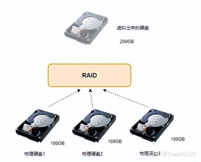 聊聊企业级存储的基石——RAID技术 - 知乎