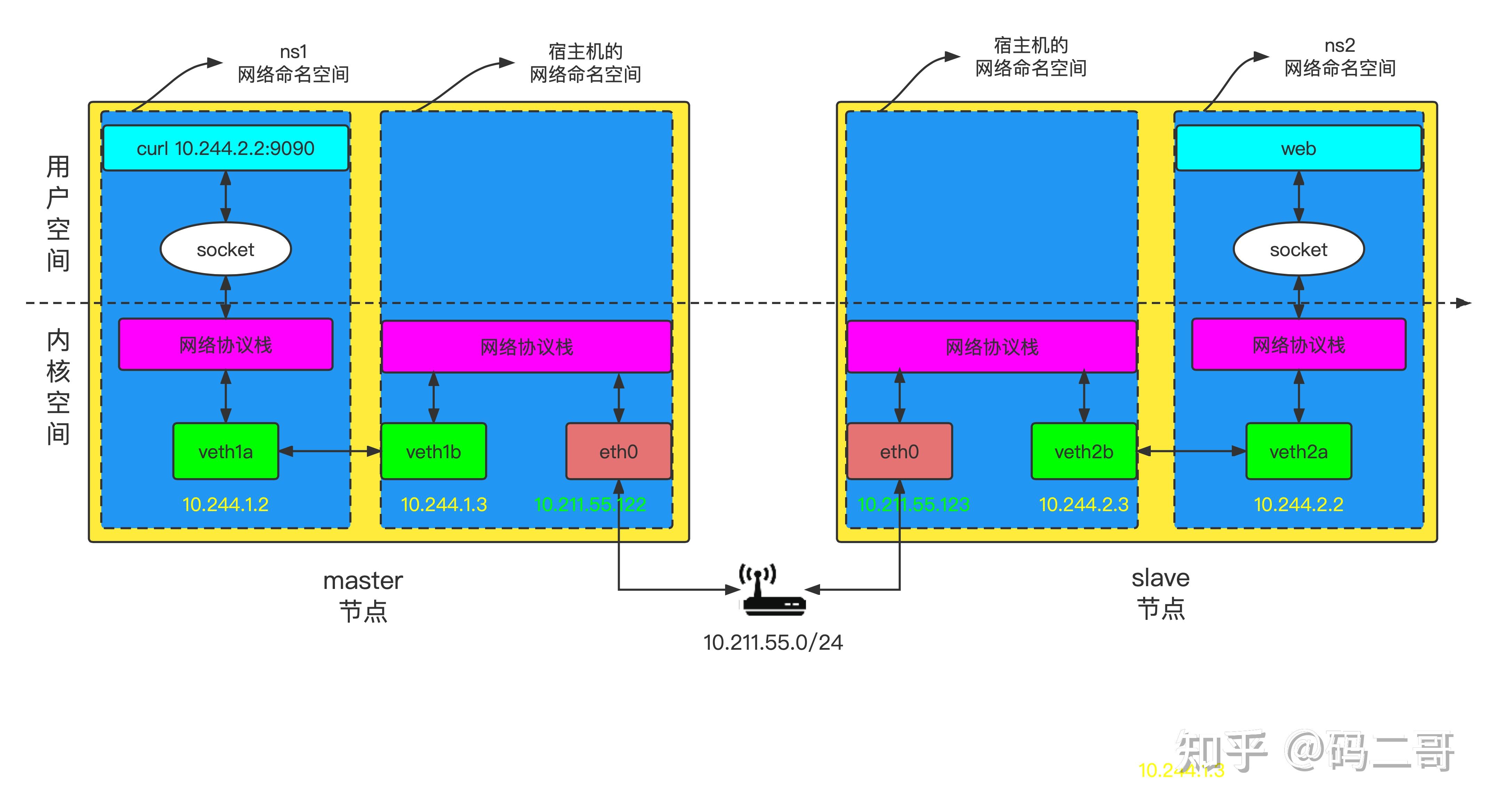 零入门容器云网络-6：基于veth pair、namespace以及路由技术，实现跨主机命名空间之间的通信测试案例 - 知乎