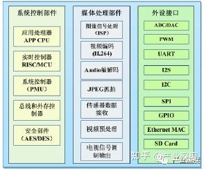 产业深度：2023-2029年安防IPC SoC芯片产业竞争分析与投资机遇咨询报告 - 知乎