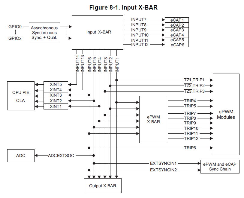 TI C2000 TMS320F2837x Trip Zone 软件禁止PWM输出的方法及XBAR影响 - 知乎