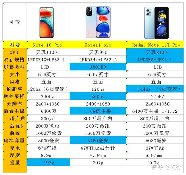 2022年8月，红米note11pro和红米note10pro和红米Note 11T Pro哪款更值得入手，主要区别在哪？ - 知乎
