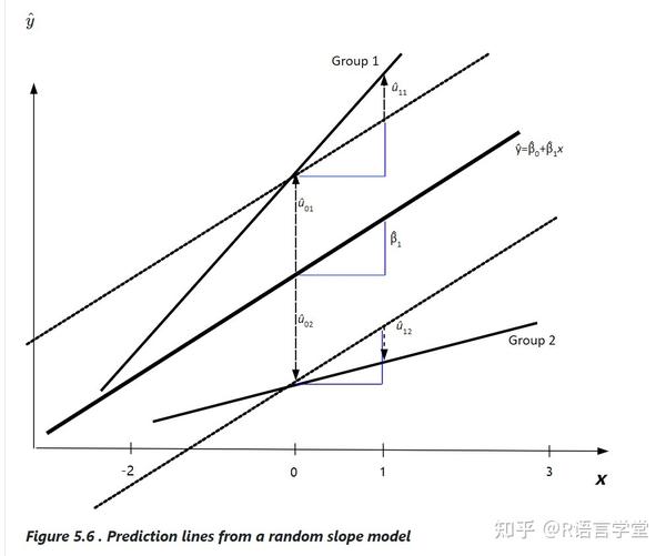 lme4 | 在R中运行混合效应模型（多层模型） - 知乎