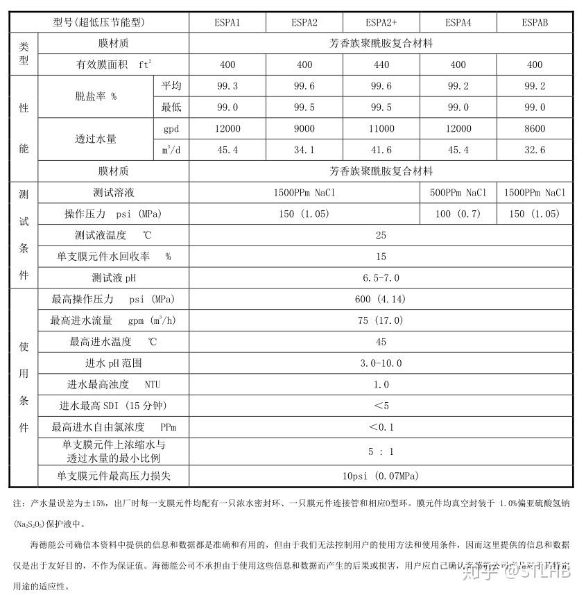 海德能ESPA1-4040反渗透膜产品技术手册 - 知乎