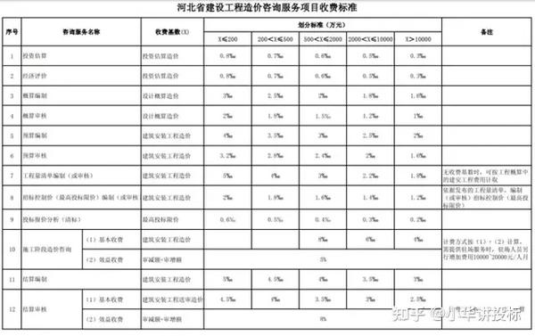 全国29个省市区工程造价咨询费收费标准汇总整理，快收藏！ - 知乎