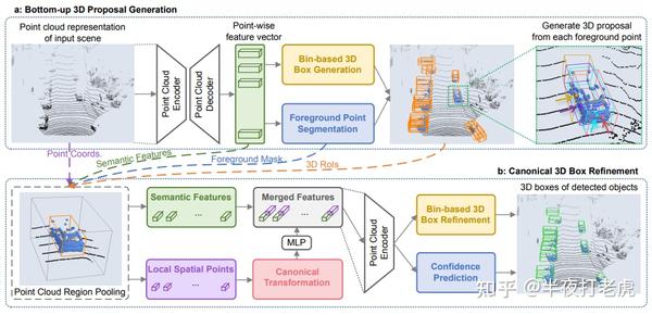 3D点云目标检测网络PointRCNN简介 - 知乎