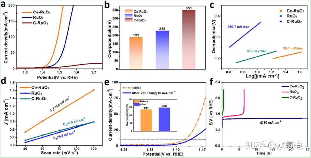 西交大&南师大&常工院ASS：揭示Ce掺杂RuO2酸性OER的d轨道调节和O空位机理 - 知乎