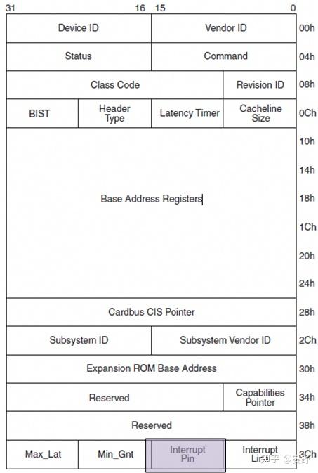图文详解PCI/PCIe协议 - 知乎