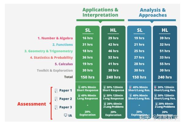 IBDP 阶段数学选 AA 还是 AI ？ - 知乎
