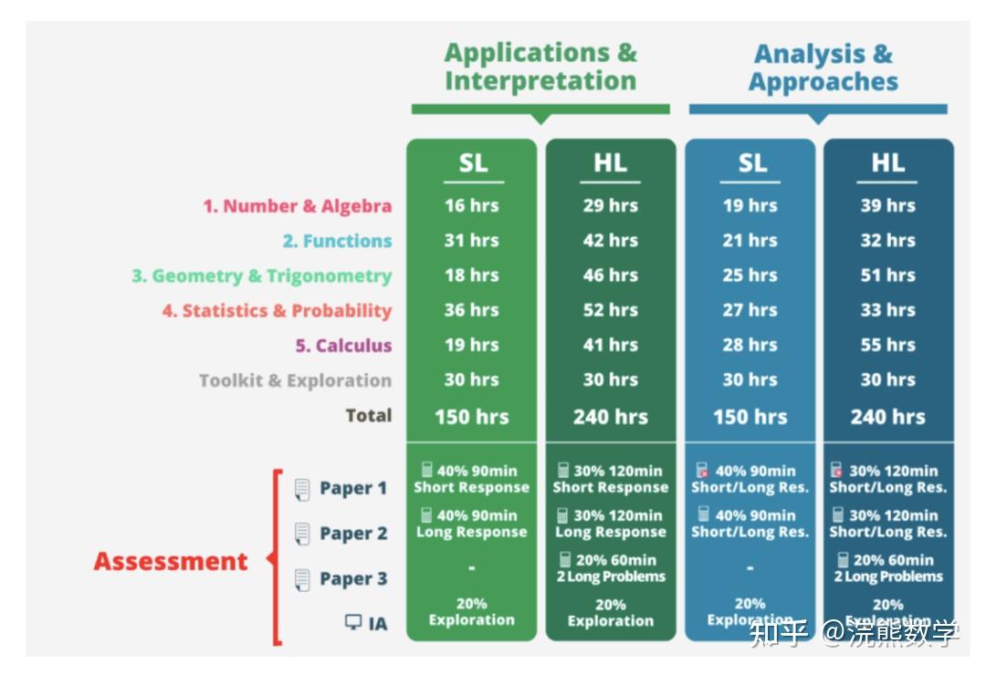 IBDP 数学：考什么？怎么考？ - 知乎